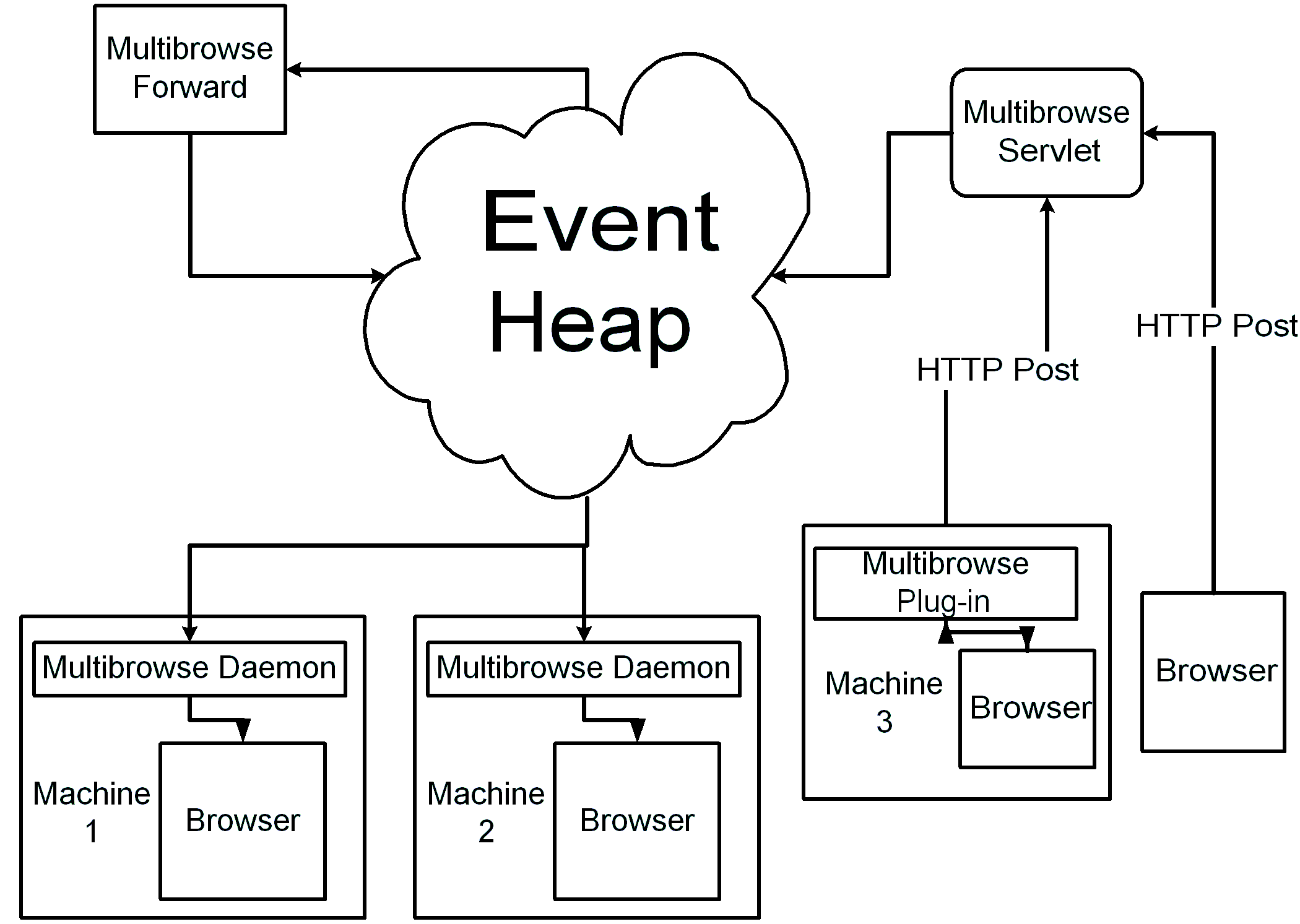 Figure 8 - Multibrowsing Component Interconnections